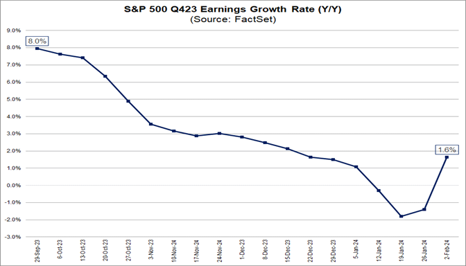 S&P 500 Now Reporting Year-over-Year Growth in Earnings for Q4 2023